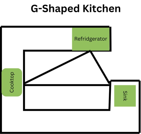 The Kitchen Work Triangle — A Timeless Design Principle