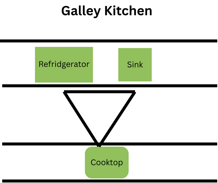 The Kitchen Work Triangle — A Timeless Design Principle