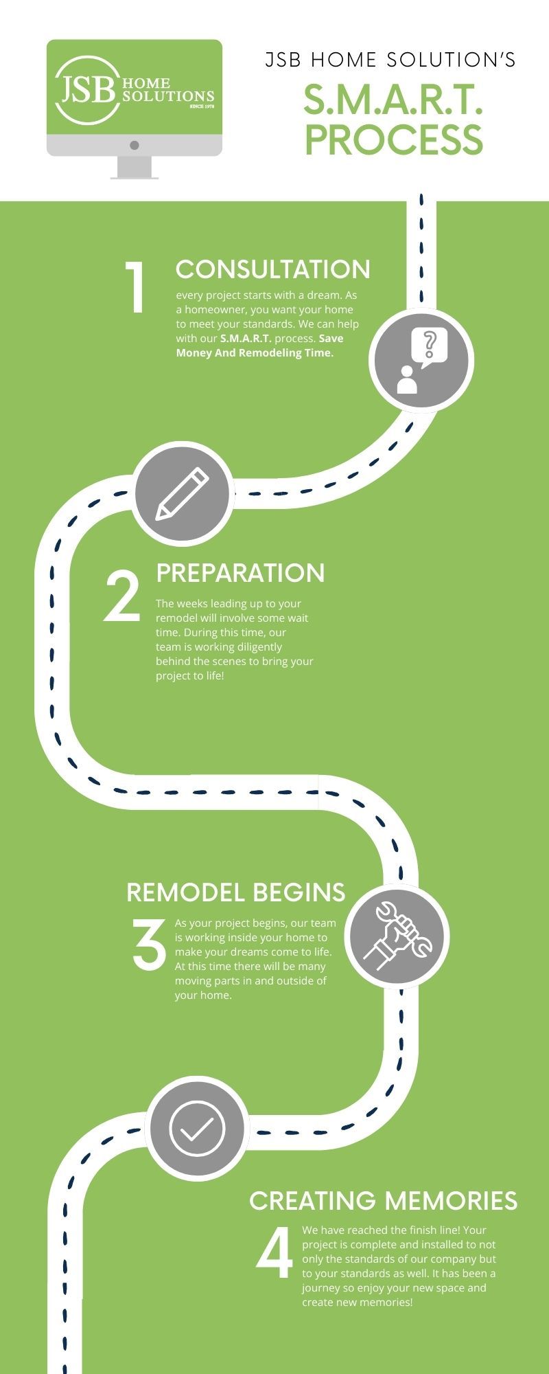 What is JSB Home Solutions’ S.M.A.R.T. Remodel Process? - JSB Home ...